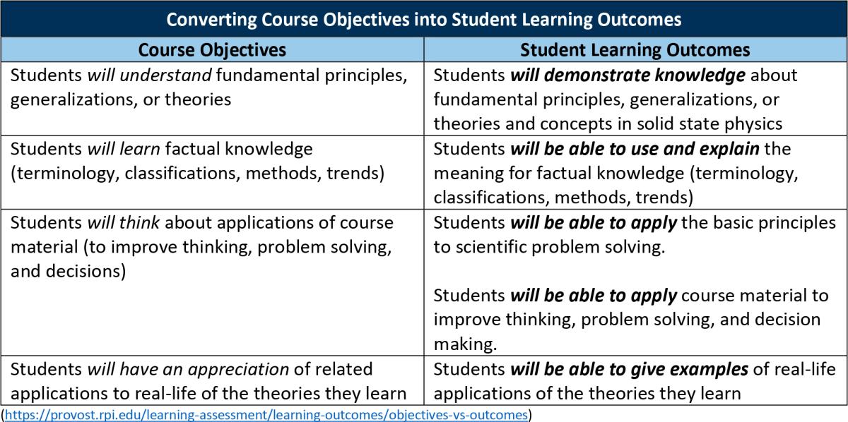 Student Learning Outcomes 2022 